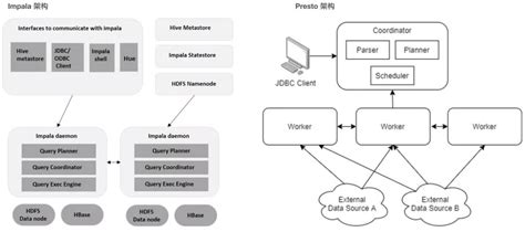大数据平台的sql查询引擎有哪些大数据查询引擎 Csdn博客 大数据平台的sql查询引擎有哪些大数据查询引擎 Csdn博客
