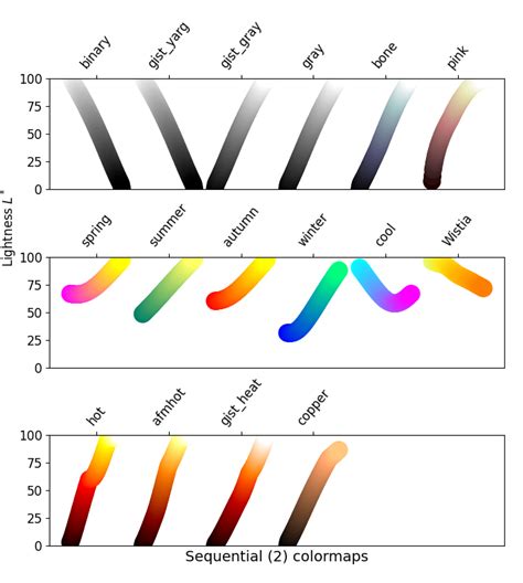 Choosing Colormaps In Matplotlib — Matplotlib 320 Documentation