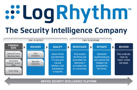 Logrhythm 7 Next Gen Security Threat Detection And Response Keller