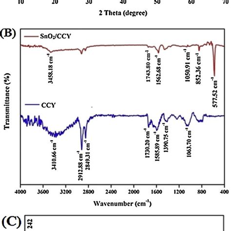 A X Ray Diffraction Patterns B Ft Ir And C Raman Spectra For Ccy