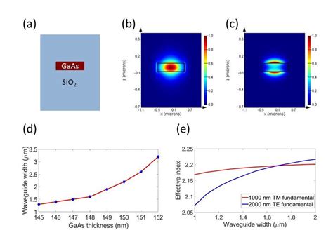 nonlinear waveguide design a waveguide cross section geometry b