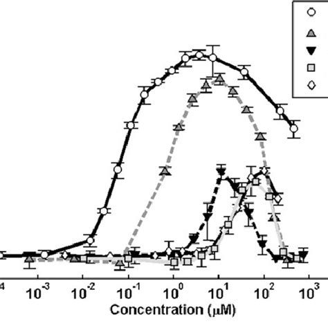 Bioluminescence Assay Of Dpd And C 5 Dpd With V Harveyi Reporter