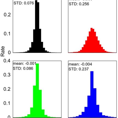 Residual Distribution And Statistics For Each System Download