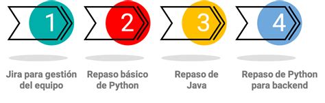 Unidad 2 Repaso Programación Python Y Java Para Backend — Desarrollo De Software Ii 2023 03