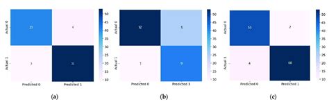 Confusion Matrix Of The Bi Lstm Model A Cleveland Dataset B