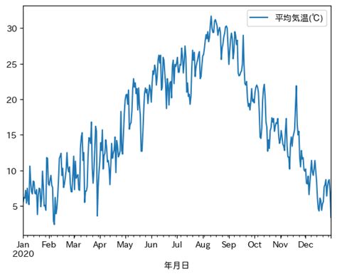 Pythonデータ可視化 df plot plotly matplotlib 比較 sakublog