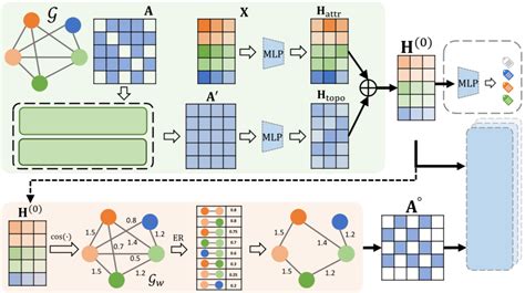 논문 리뷰 Efficient Topology Aware Data Augmentation For High Degree