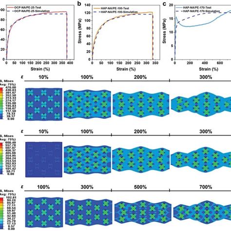 Finite Element Fe Model Simulations For Stress Contours Of Ocp‐na Or