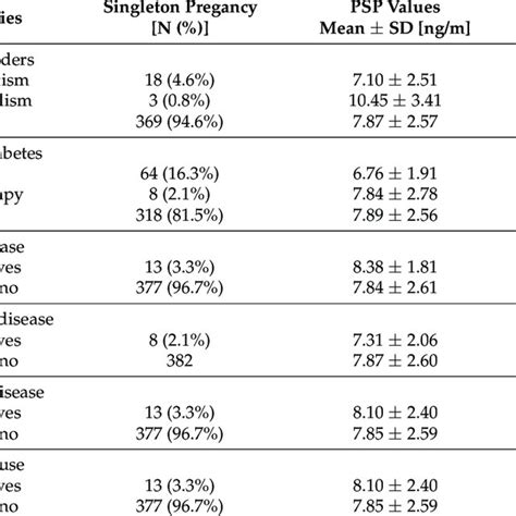 Comparison Between Pancreatic Stone Protein Psp In 390 Healthy
