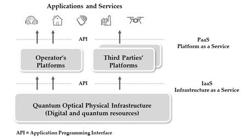 Infrastructure Integrating Quantum Optical Networks And Optical Quantum Download Scientific