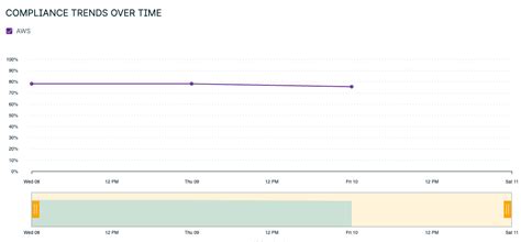 Lacework Global Dashboard AWS Immersion Day With Lacework