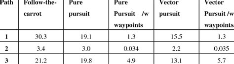 Mean Squared Deviation From Simulation Download Table