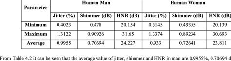 Acoustic Parameters Of Human Download Table