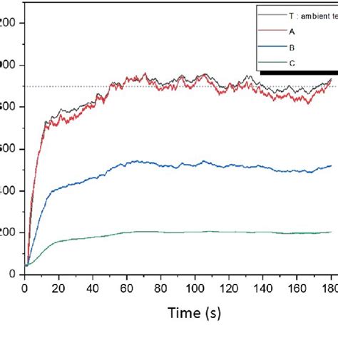 Ambient And Copper Conductor Temperature Measurement Configuration