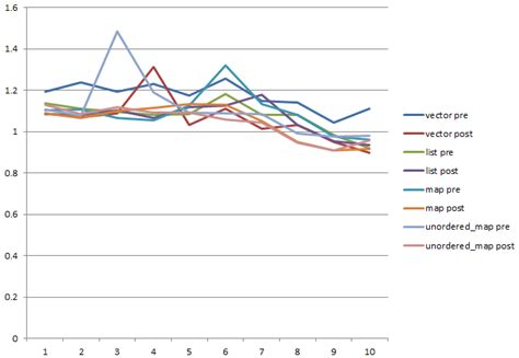 Pre Vs Post Increment Operator Benchmark Silviu Marius Ardeleans Blog