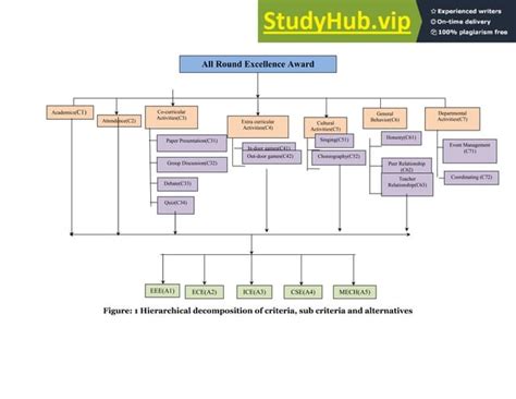 Analytical Hierarchy Process Approach An Application Of Engineering