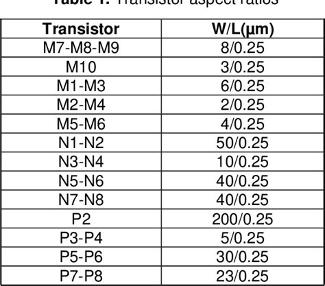 Table 1 From Design Of Current Mode Mtcmos Sense Amplifier With Low