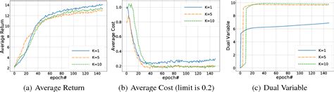 Accelerated Primal Dual Policy Optimization For Safe Reinforcement Learning