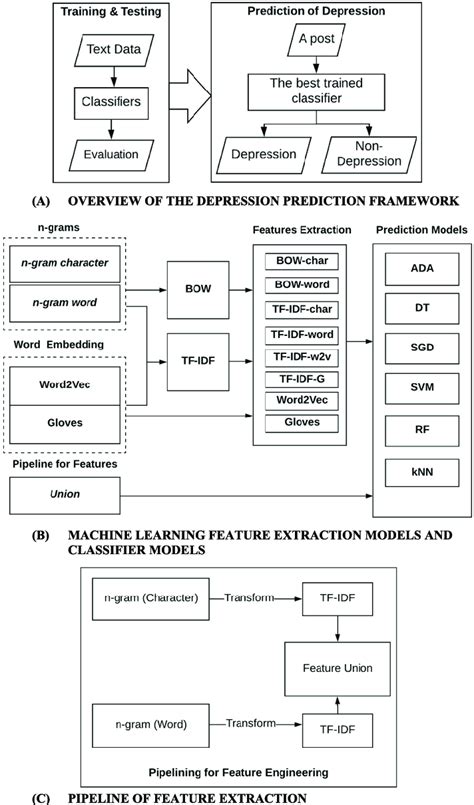 prediction models the machine learning based approach download