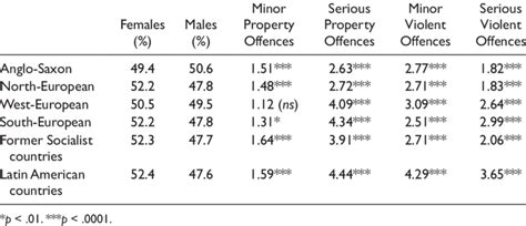 Logistic Regression For The Relationships Males And Delinquency Versus Download Table