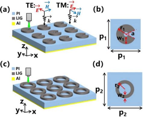 A Schematic Of The Polarization Selective Absorber Consisting Of A Download Scientific