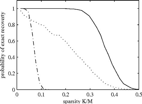 figure 1 from normalised iterative hard thresholding guaranteed
