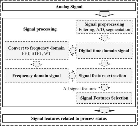 Ae Signal Processing And Analysis Logic Flowchart Download Scientific
