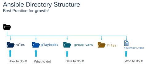 Ehsan Momeni Bashusqeh On Linkedin Ansible Directory Role Playbook Yaml Inventory Cisco