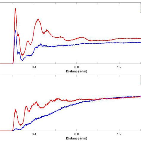 Radial Distribution Functions Of Sodium A And Chloride B Ions In