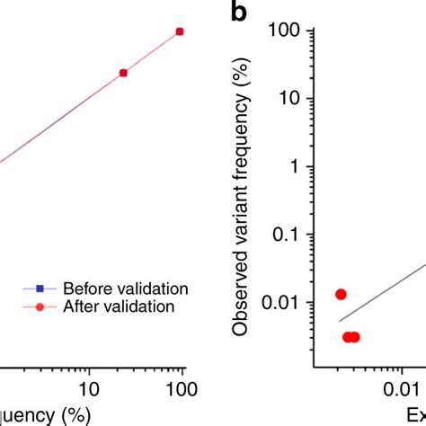 Identification Of Pcr Induced Error Through The Barcode Free Ngs Error Download Scientific