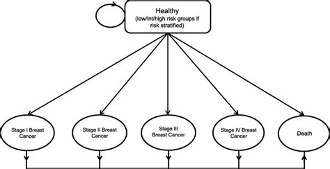 Markov Model Of Breast Cancer Progression Patients Diagnosed With Download Scientific Diagram