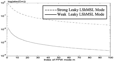 Coupling Modal Coefficients C For The Two Leaky Modes Download Scientific Diagram