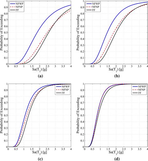 complete collapse fragility curves for rectangular column a
