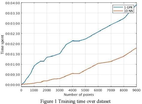 Figure 3 From Using Neural Network Based Active Learning For Modelling Integrated Circuits