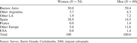 Migration Destination By Sex Percent Download Table