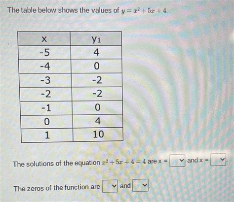 solved the table below shows the values of y x 2 5x 4 the solutions