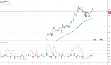 Ema Crossover — Indicators And Signals — Tradingview — India