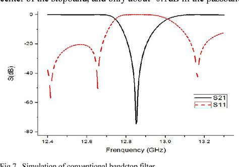 Figure 9 From Design Of Absorptive Bandstop Waveguide Filter Without Lumped Element Semantic