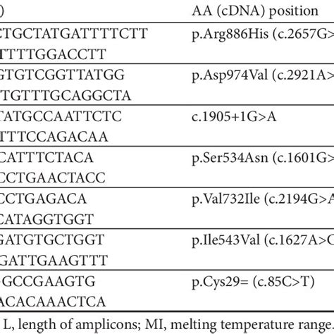 Haplotype Association Analysis Download Table