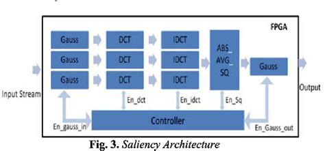 table 1 from an fpga implementation of image signature based visual