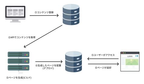 Jamstack構成（microcms × Gatsby × Netlify）で自社サイトをフルリニューアルした話 Nriネットコムblog