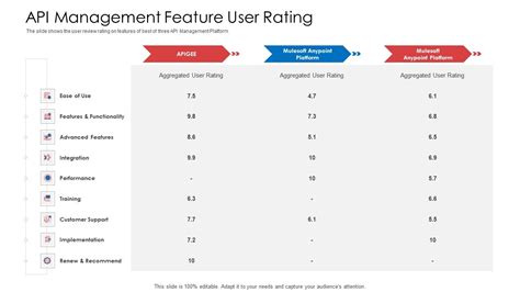 Api Administration Solution Api Management Feature User Rating Ppt
