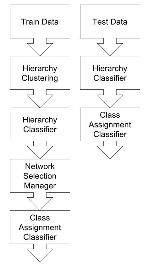 Illustration Of Updated Hierarchical Model With Network Selection Manager Download Scientific