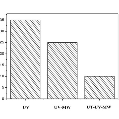 Relationship Between Reaction Conditions And Time Download Scientific