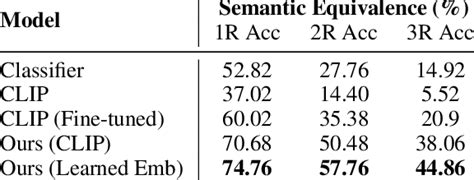 quantitative evaluation of semantic equivalence on the clevr dataset
