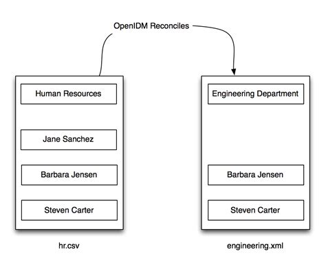 OpenIDM 4 5 Getting Started