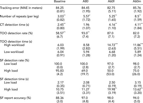 An Overview Of The Data From Experiment 2 Download Table