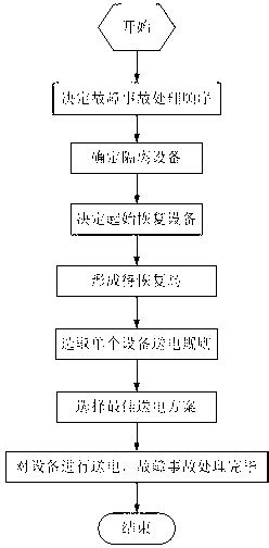 Grid Fault Accident Management Method Eureka Patsnap