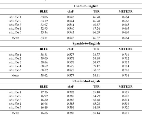 Table 1 From Investigating Contextual Influence In Document Level Translation Semantic Scholar