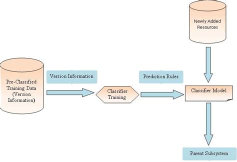 Classification Process Download Scientific Diagram